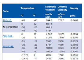 Industrial viscosity data tables | LGC Standards