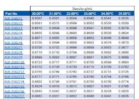 Industrial viscosity data tables | LGC Standards