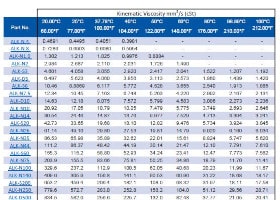 Industrial viscosity data tables | LGC Standards