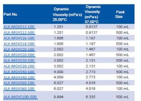 Industrial viscosity data tables | LGC Standards